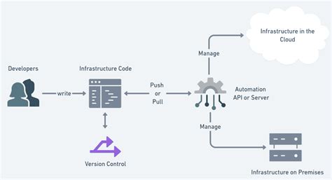 Infrastructure As Code Best Practices Tools Benefits And More Jeepininmidwest
