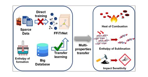 Assisted Energetic Material Property Prediction Through Advanced Transfer Learning With Graph