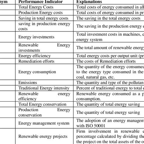 Summary Of Performance Indicators Of Sustainable Energy Download