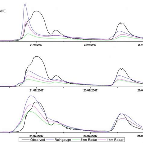 Model Simulations For Evaluation Period C Using Raingauge And Radar Download Scientific Diagram