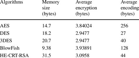 Comparative Analysis Of Different Security Algorithms With He Crt Rsa Download Scientific