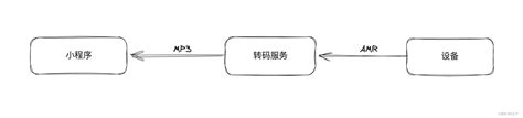 Java实现任意音频格式转mp3（任意音频格式互转）java Pcm转amr Csdn博客