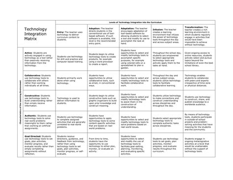 Technology Integration Matrix Journey With Technology