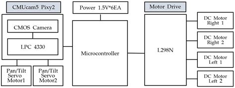 Automated Guided Vehicle Agv Driving System Using Vision Sensor And Color Code