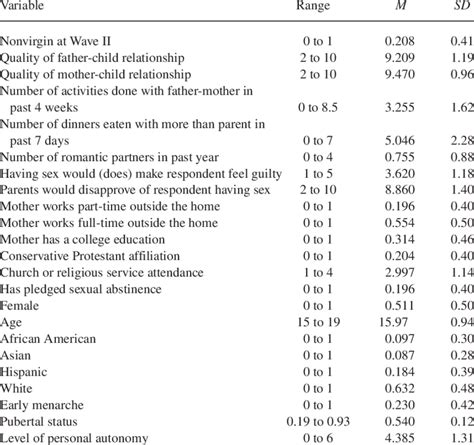 Means Ranges And Standard Deviations Of Measures Download Table