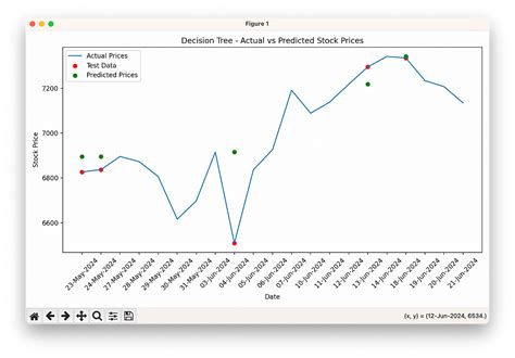 data science understanding decision tree machine learning model with bajaj finance stock data