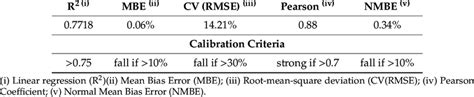 Statistical Indicators From The Calibration Process Download Scientific Diagram