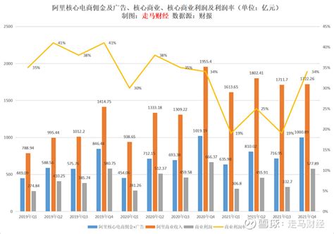 10张图简述阿里q4财报 2月25日（周五），笔者将推出 阿里 财报分析，以下是阿里财报原始数据简图，敬请关注。核心电商佣金 广告是指国内淘宝