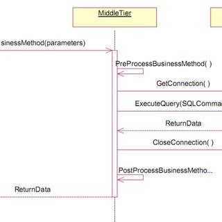 The Sequence Diagram Describing The Steps Of Data Access In The Download Scientific Diagram
