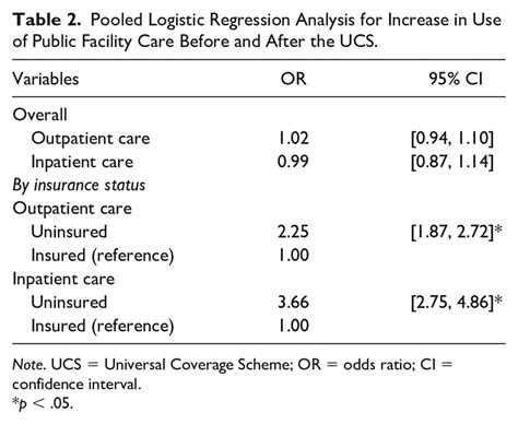 Pooled Logistic Regression Analysis For Increase In Use Of Public