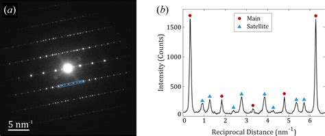 Iucr Three Dimensional Electron Diffraction On Clinkers The Belite α