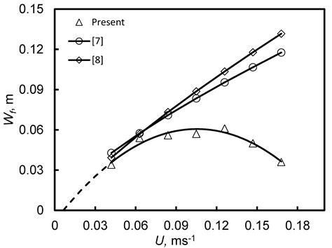 Processes Free Full Text A Non Invasive Method For Measuring Bubble Column Hydrodynamics