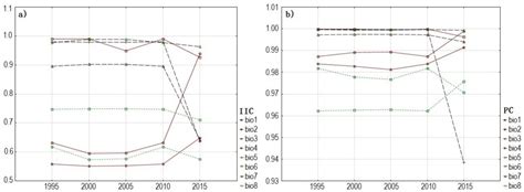 Spatio Temporal Evolution Patterns Of Hydrological Connectivity Of Wetland Biodiversity Hotspots