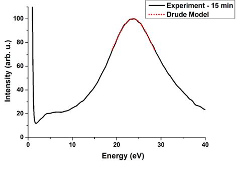 Fig S2 Low Loss Eels Spectrum Of The Sample Annealed 15 Min The Red Download Scientific