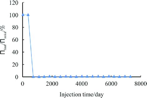 Injectivity Index Evolution Over Injection Time Download Scientific