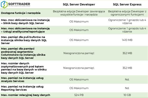 Sql Server 2022 Developer Edition Instalacja I Kluczowe Funkcje