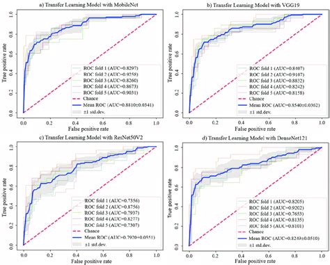 the obtained tpr and fpr values for the proposed transfer learning