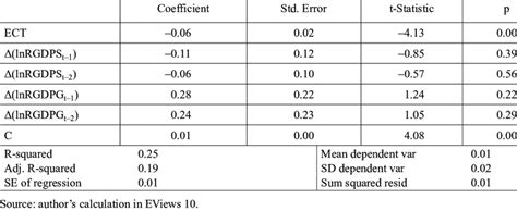 Vector Error Correction Coefficients Download Scientific Diagram
