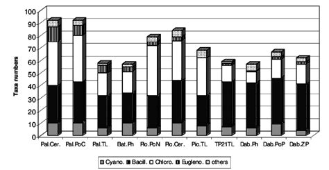 Numbers Of Epiphytic Algae Species Of Particular Stations Pal Cer Download Scientific