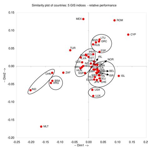 Similarity Plot Based On Relative Performance Download Scientific Diagram