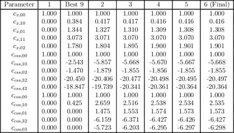 Table 3 From Mapping The Genome Of Meta Generalized Gradient Approximation Density Functionals