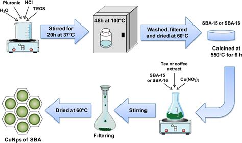 illustration of the different steps of the protocol for the synthesis