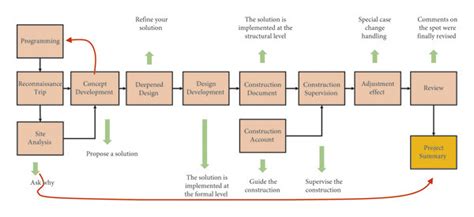 Landscape Design Process