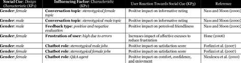 Prescriptive Design Rules For Selecting The Gender Of A Chatbot