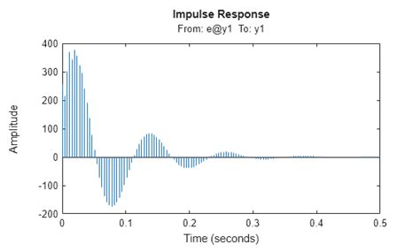 Impulse Impulse Response Plot Of Dynamic System Impulse Response Data Matlab