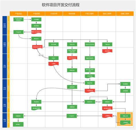 软件项目开发交付流程 流程图模板 Processon思维导图、流程图