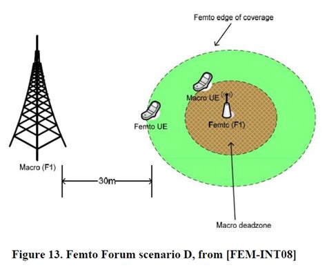 Interference Scenarios In Femtocell Networks Soft Handover