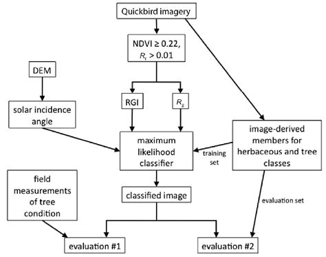 Flow Diagram Of Classification Of Quickbird Imagery To Yield