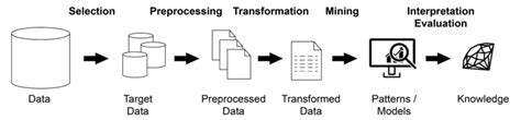 Knowledge Discovery In Databases Kdd Process Fayyad Et Al 1996