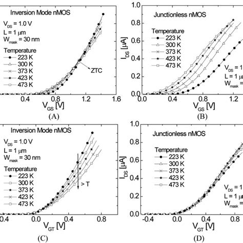 A Schematic View Of A Multigate Transistor B Crosssection Of A Download Scientific Diagram