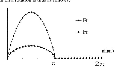 Appearance Of Radial And Tangential Force Curves Download Scientific