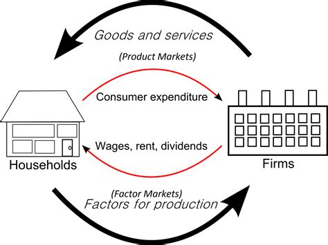 Explain The Circular Flow Of Income With Diagram Circular Fl