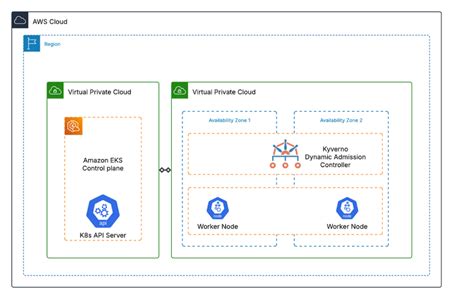 Securing Kubernetes With Kyverno A Practical Guide To Deployment With