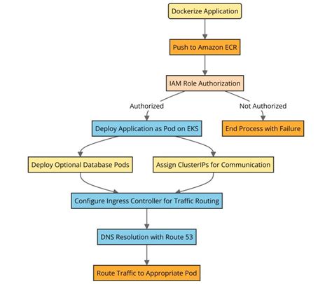 Anwesh Peddineni On Linkedin Aws Eks Kubernetes Devops Cloudcomputing