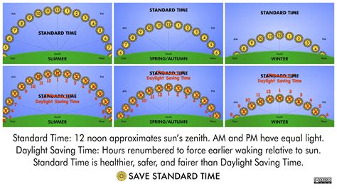 Get Rid Of Daylight Savings Time Dst Liberty Policies For The People