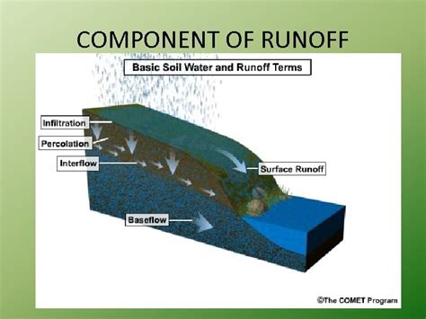 1 Direct Runoff 2 Interflow 3 Base Flow