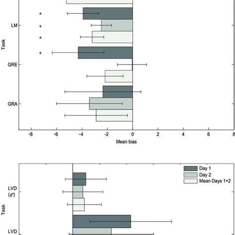Grand Average Spatial Attention Bias For The 5 Tasks Negative And Download Scientific Diagram