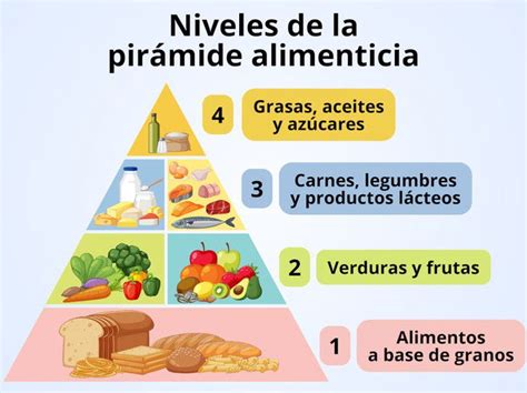 Pirámide Alimenticia Qué Es Sus Partes Y Nombres Enciclopedia
