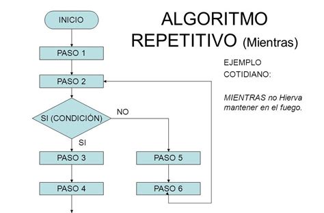 Algoritmos Y Lenguajes De Programación Algoritmo Repetitivo