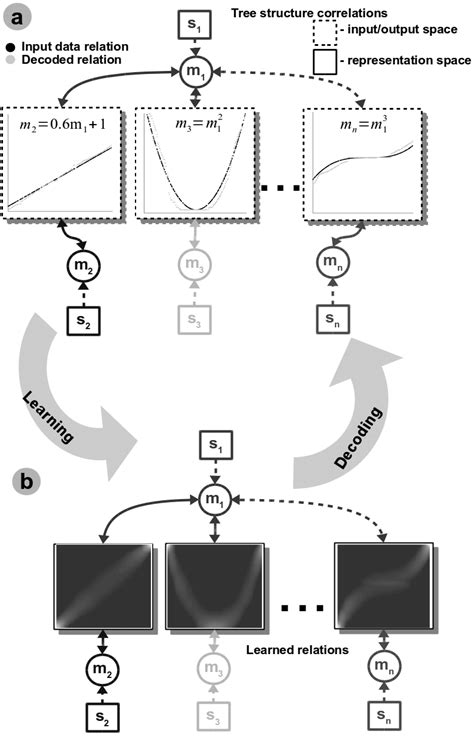 Multimodal Relations Learning In Low Dimensional Space With The Network Download Scientific