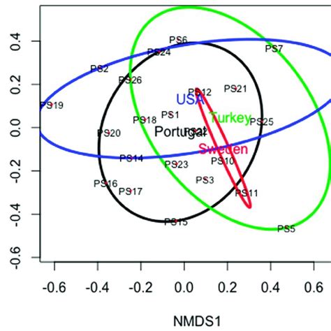 Two Dimensional Non Metric Multidimensional Scaling Nmds Biplots