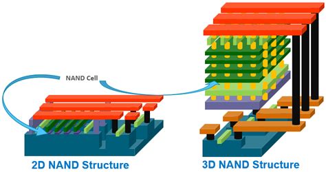 何为3d Nand Flash 大大通