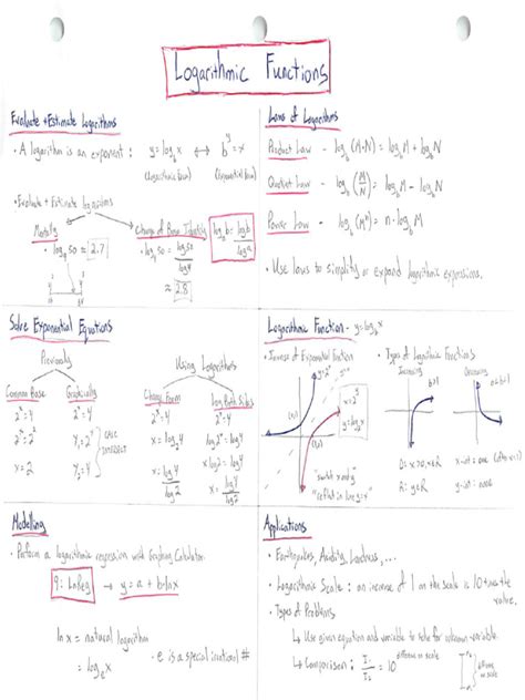 Logarithms Concept Map Pdf