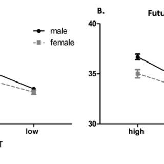 Interaction Of AOT And Sex On FTP A For Present And B For Future Download Scientific Diagram