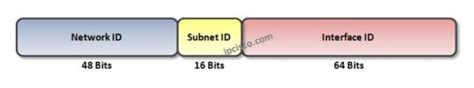 IPv Subnetting IPv Subnetting Examples IPCisco