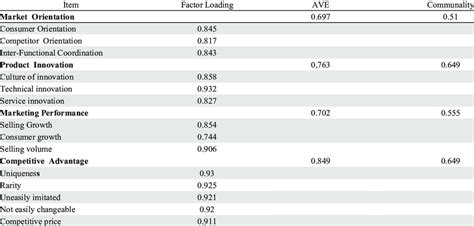 Summary Of Validity Test Result Download Scientific Diagram